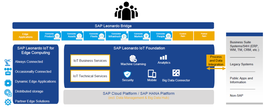 SAP Leonardo Analytics Capabilities - Business Intelligence and Analytics