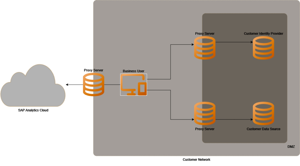 Data Acquisition and Live Connection in SAC - Business Intelligence and ...