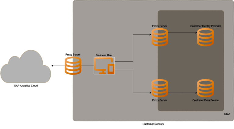 Data Acquisition and Live Connection in SAC - Business Intelligence and ...
